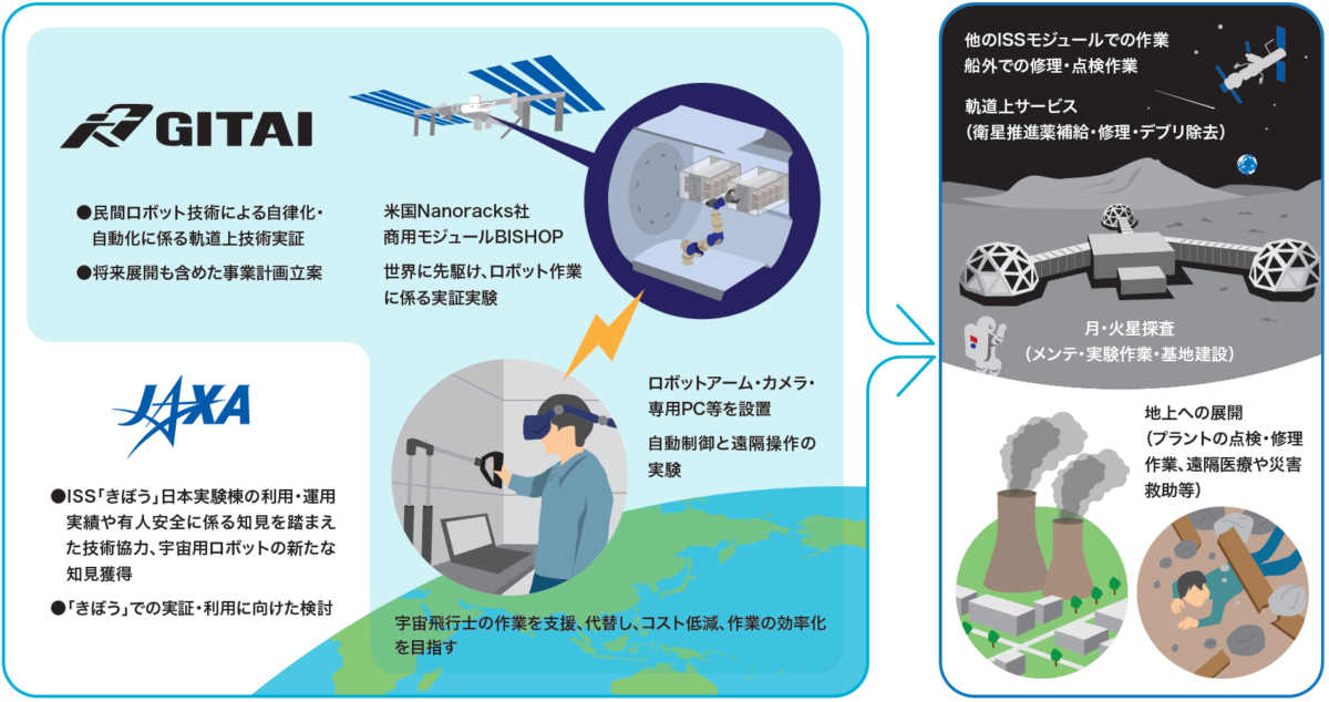 GITAI & JAXA partner to co-create a business concept for the world’s first “Space Robot Business ...